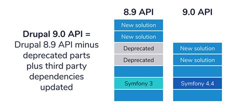 drupal 9 what s new and what s coming templatetoaster blog