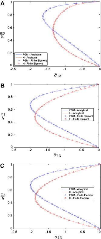 Through Thickness Variation Of The Normalised Transverse Shear Stress