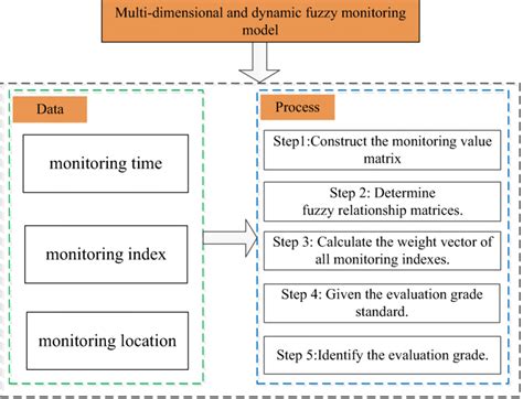 the framework of multi dimensional and dynamic fuzzy monitoring model