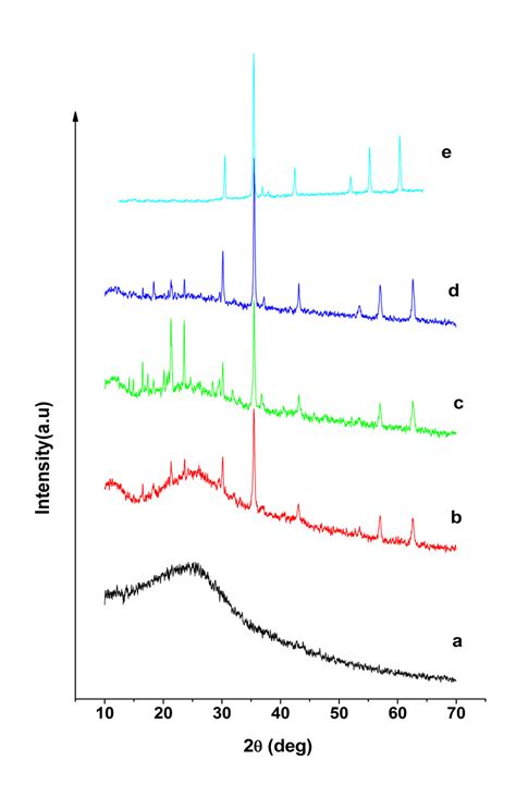X Ray Diffraction Plots Of A PPy B 5 Ferrite C 15 Ferrite D Download Scientific