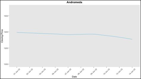 R Ggplot Function