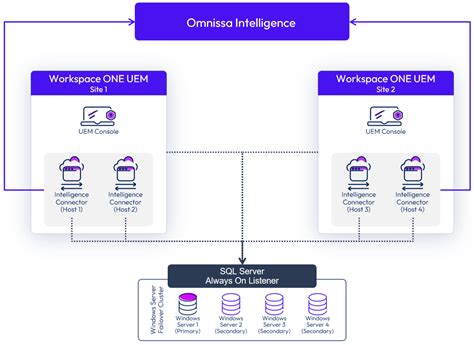 Workspace One Intelligence Architecture Omnissa