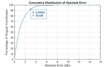 Reconstruct 3 D Antenna Pattern From 2 D Slices Using Deep Learning
