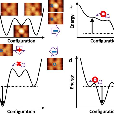 Schematic Potential Energy Landscape Of Manipulation A Schematic
