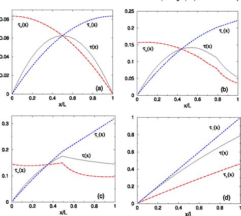 Figure 5 From First Passage Properties Of Bursty Random Walks First