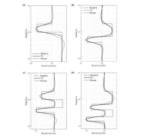 results of tv based inversion and occam inversion for different