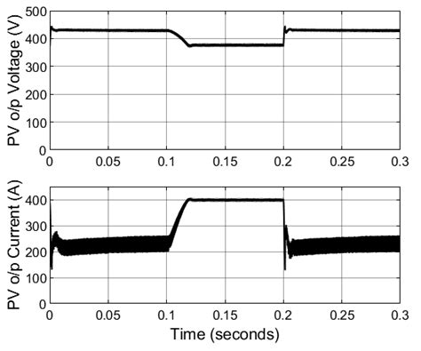 Case1 A Dc Link Voltage B Pv Output Voltage C Pv Output