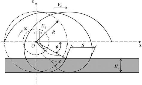 Discrete Element Method Multibody Dynamics Coupling Simulation And Experiment Of Rotary Tillage