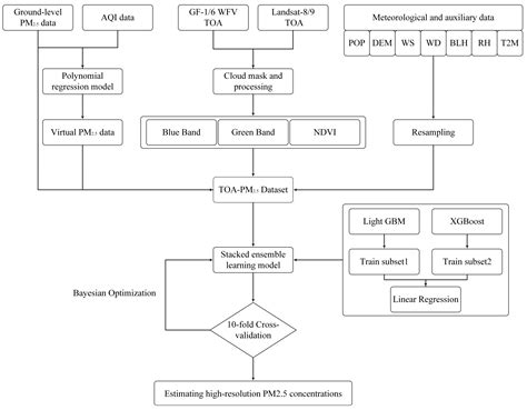 remote sensing free full text high resolution pm2 5 concentrations estimation based on