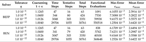table 1 from adaptive iterative splitting methods for convection diffusion reaction equations