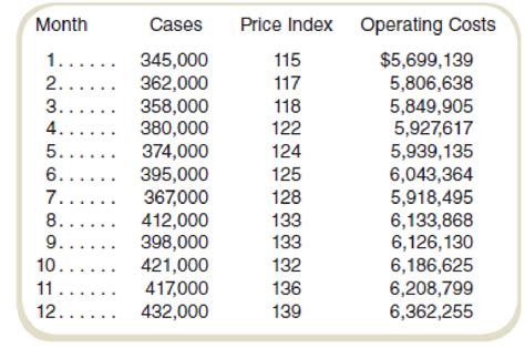 Methods Of Cost Analysis Account Analysis Simple And Multiple Regression Using A Spreadsheet