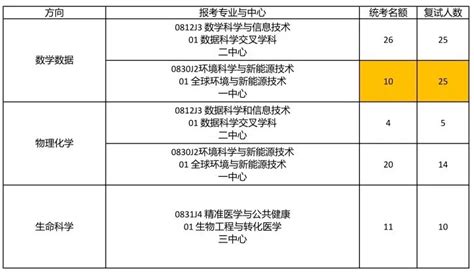 考研攻略丨清华伯克利深圳学院（tbsi）和计算机16w字超长详解，知无不言言无不尽 哔哩哔哩