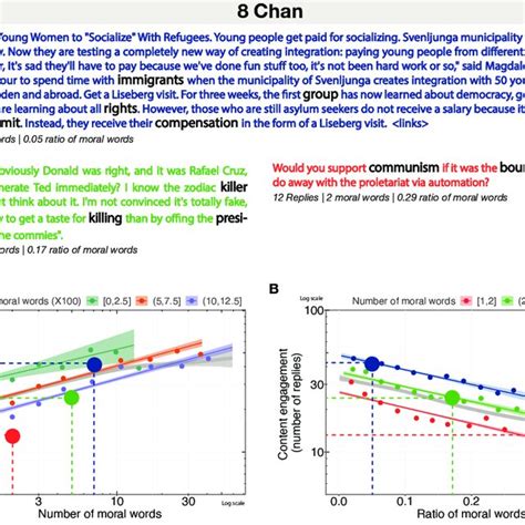 Figure S10 Content Moralization Moral Saturation And Patterns Of