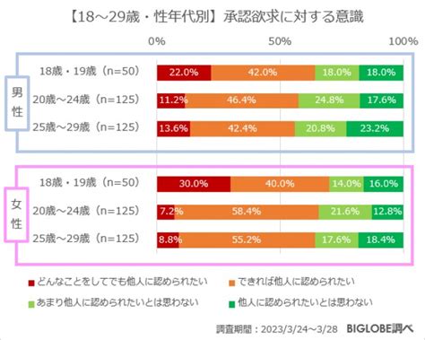 若年層の「 承認欲求”に関する意識調査」発表！ Z世代の6割以上が「他人に認められたい」 ライフ クランクイン！トレンド