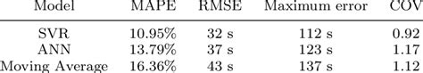 Error Metrics Of The Models Download Table