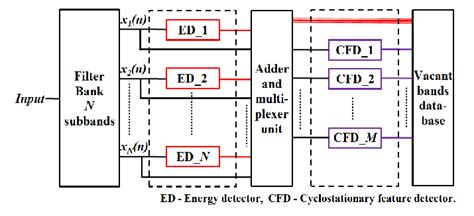proposed spectrum sensing scheme download scientific diagram
