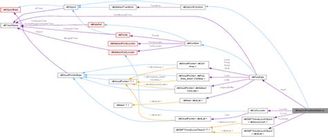 Vtk Vtkimplicitpolydatadistance Class Reference