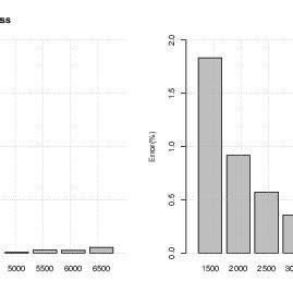 A Communication Error From Master To 8 Workers B Communication Download Scientific Diagram