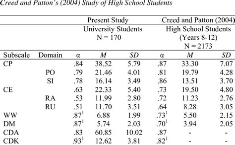 Means Standard Deviations And Internal Reliability Coefficients For