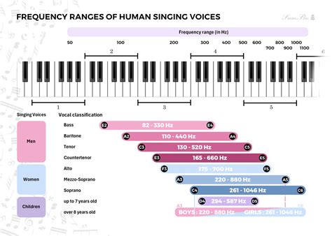 I Can Hear You Frequency Ranges Of Human Singing And Talking Voices Singing Bell