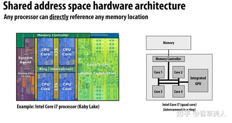 Stanford Cs149 并行计算 Lec06 笔记 局部性 通信 竞争 知乎