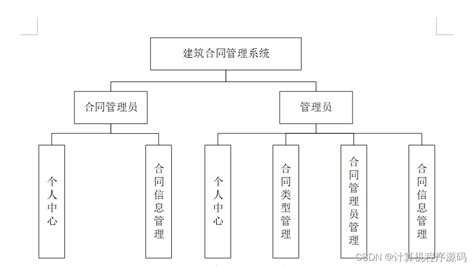附源码 Ssm计算机毕业设计基于web的建筑合同管理系统java合同管理系统web项目 Csdn博客