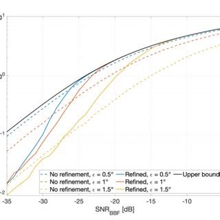 Spectral Efficiency As A Function Of The SNR Before Beamforming At The Download Scientific