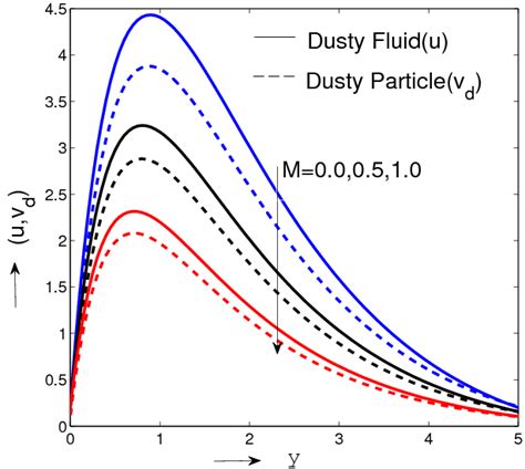 Transverse Velocity Profiles For Various Values Of M Download Scientific Diagram