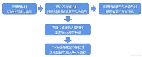 布隆过滤器介绍及原理、集成redisson布隆过滤器解决redis缓存穿透问题perceus的技术博客51cto博客