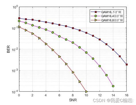 M基于扩频解扩的通信链路误码率matlab仿真调制对比qpsk16qam64qam扩频参数可以设置 我爱c编程 博客园