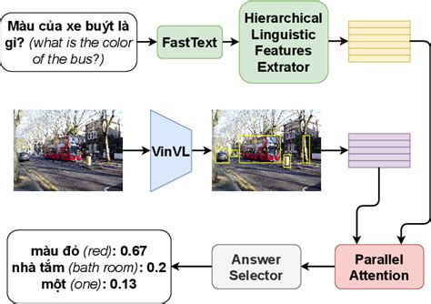 Figure 1 From Pat Parallel Attention Transformer For Visual Question Answering In Vietnamese