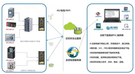 Plc在国外，可以远程上下载程序吗 工控人家园