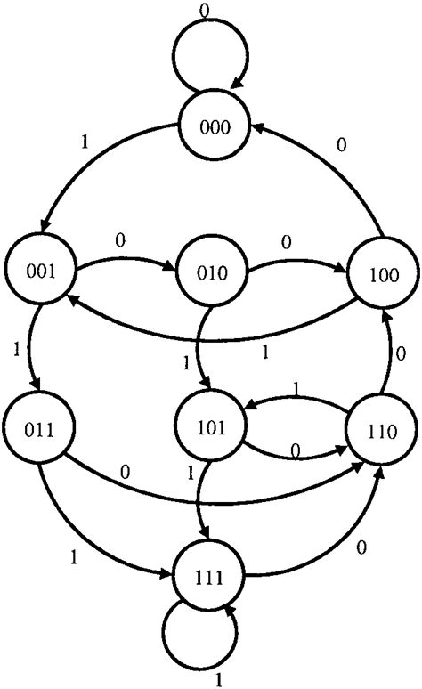 The Dfa For The Recursive Stack Filter Defined By F X 1 X 2 X 3