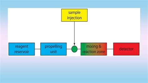 Flow Injection Analysis Finalpptx