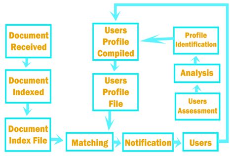 Sdi Service Types Of Sdi Service Library And Information Management