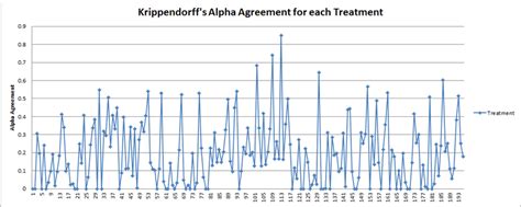 7 Alpha Values For Each Treatment Download Scientific Diagram