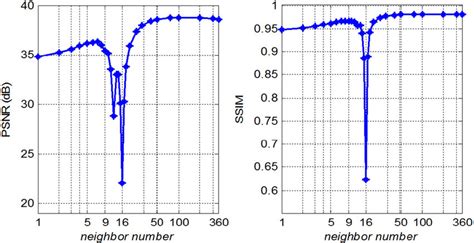 Average Psnr And Ssim Results Versus The Number Of Nearest Neighbors K
