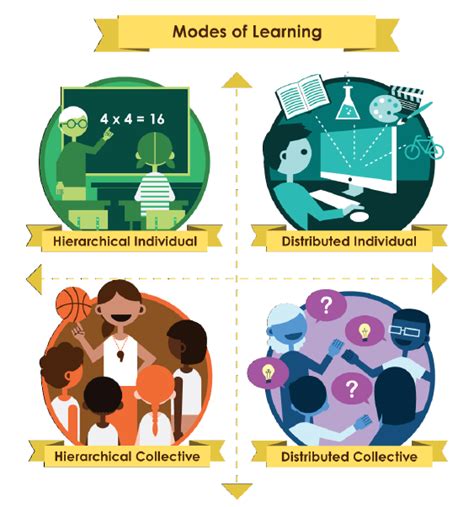 Insight Mapping Distributed Learning Individual And Collective