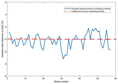 Optimal Economic Scheduling Method For Power Systems Based On Whole System Cost Electricity Price