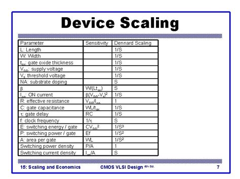 Lecture Scaling Economics Outline Q Scaling Transistors