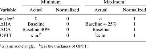 range of design variables download table