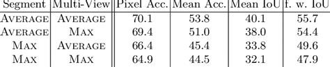 Comparison Results Of Average And Max Data Driven Spatio Temporal Pooling Download Table