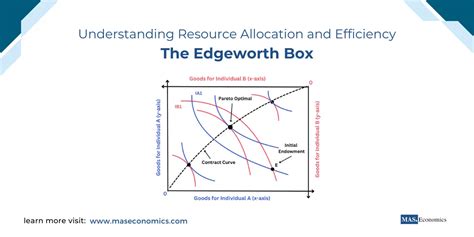 The Edgeworth Box Understanding Resource Allocation And Efficiency In Microeconomics Maseconomics