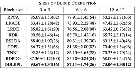 Table Vii From Dual Discriminative Low Rank Projection Learning For Robust Image Classification