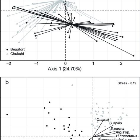 a fuzzy correspondence analysis fca of functional composition and