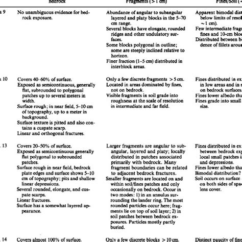 Observed Characteristics Of Venera Lander Sites Download Table