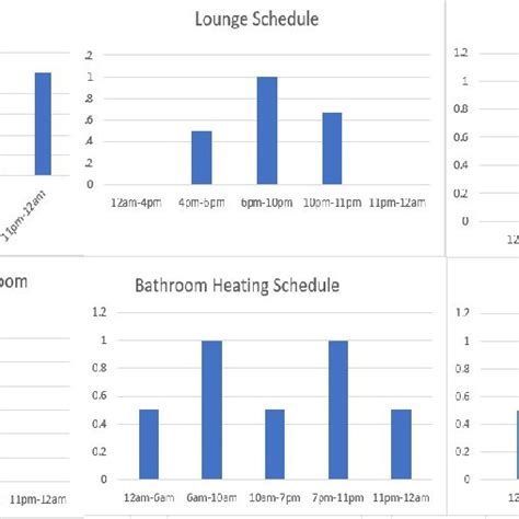 Daily Different Schedules For Buildings A And B Download Scientific