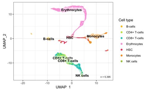 单细胞究极美图！scrna Seq工作流程示例，图片美化单细胞umap图美化包 Csdn博客