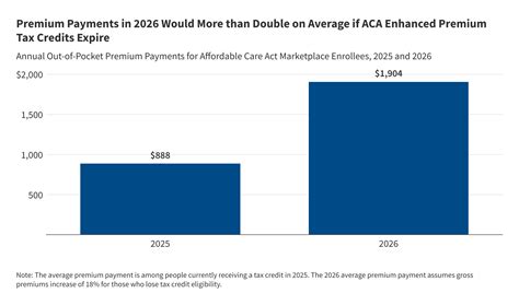 Aca Premiums To Double Without Tax Credit Extension 2025 Health