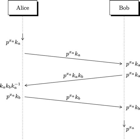 Multiplication Based Protocol All Computations In The Protocol Are